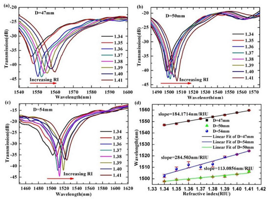 Simultaneous Measurement of Magnetic Field and Temperature Utilizing ...