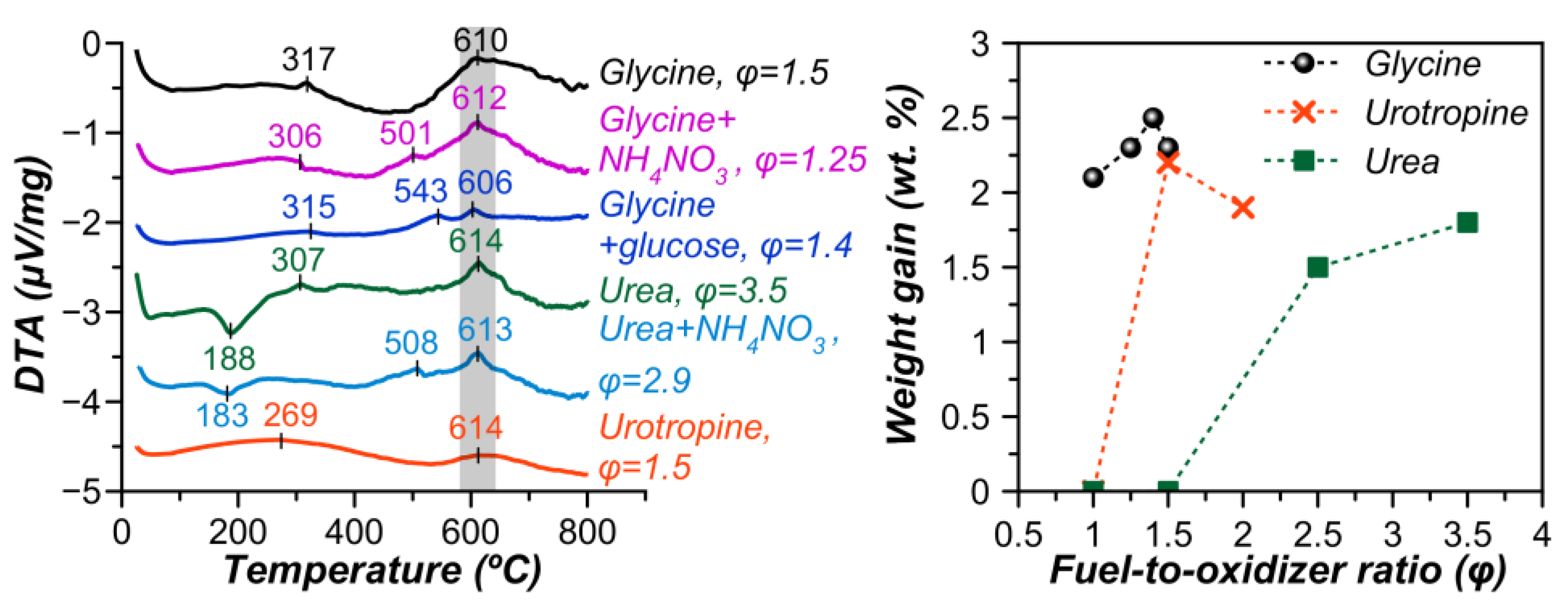CeFeO3–CeO2–Fe2O3 Systems: Synthesis by Solution Combustion Method and ...