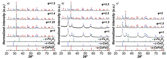CeFeO3–CeO2–Fe2O3 Systems: Synthesis by Solution Combustion Method and ...