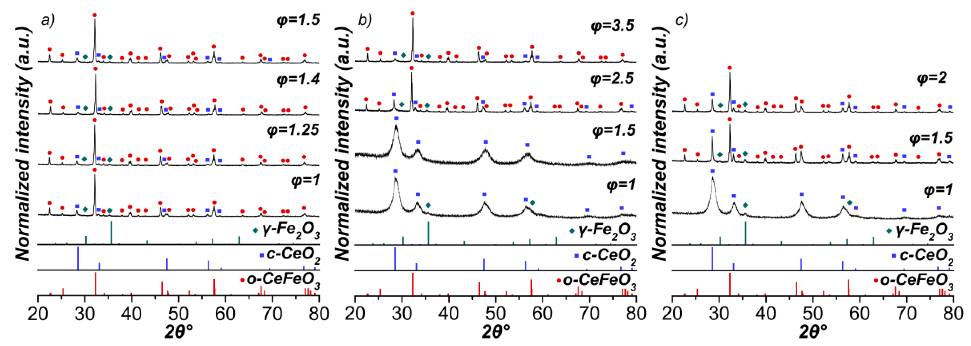CeFeO3–CeO2–Fe2O3 Systems: Synthesis by Solution Combustion Method and ...