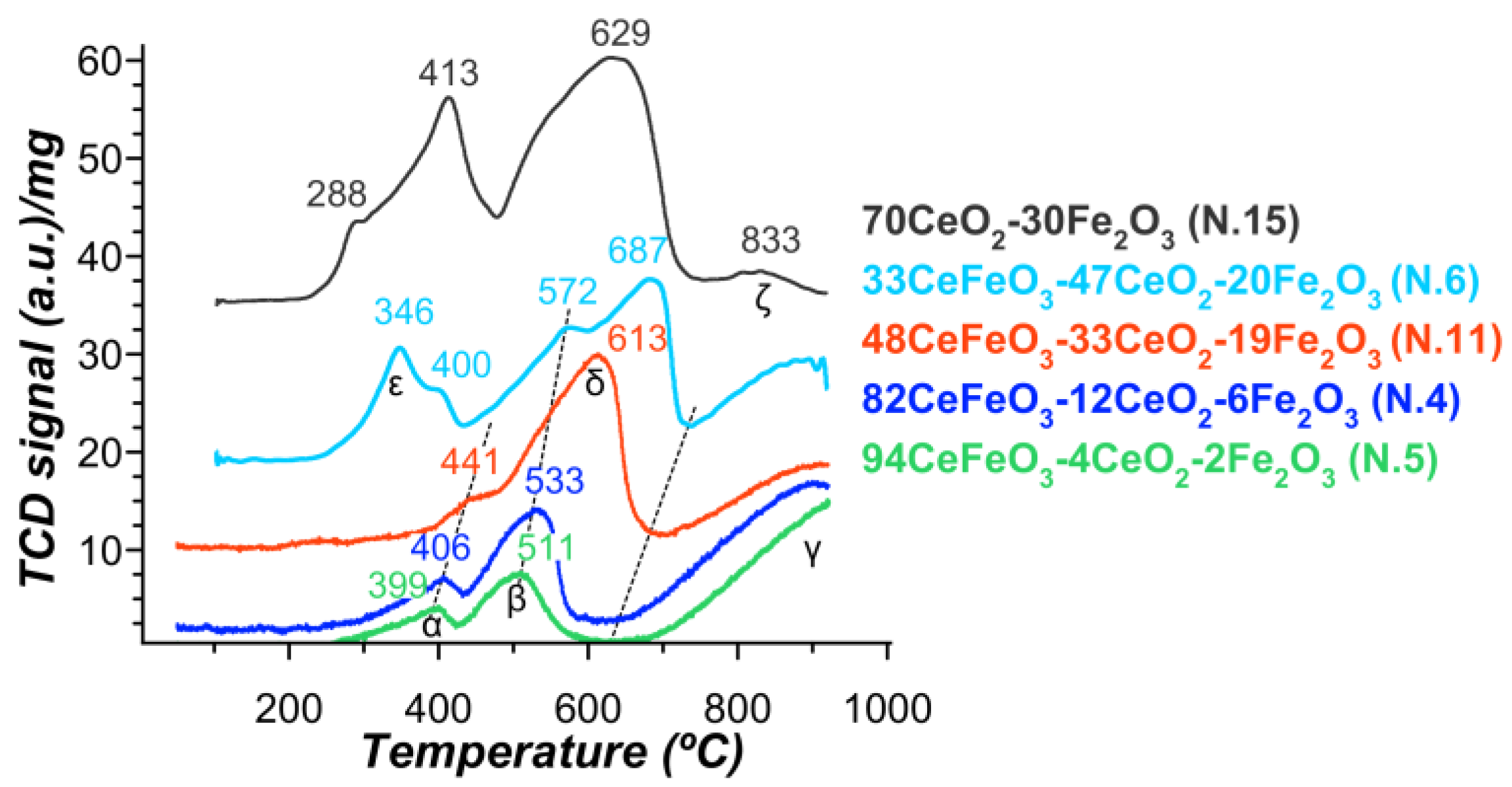 CeFeO3–CeO2–Fe2O3 Systems: Synthesis by Solution Combustion Method and ...