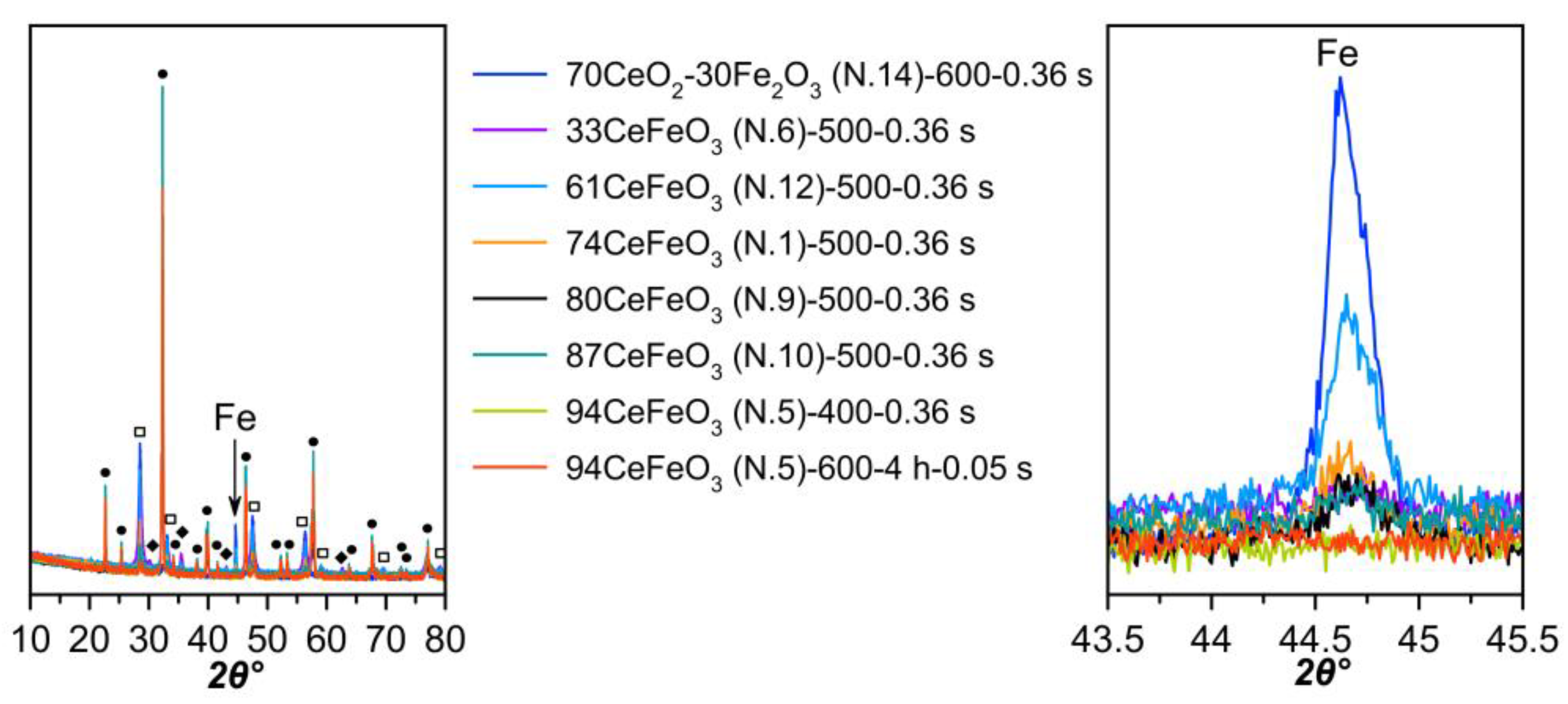 CeFeO3–CeO2–Fe2O3 Systems: Synthesis by Solution Combustion Method and ...