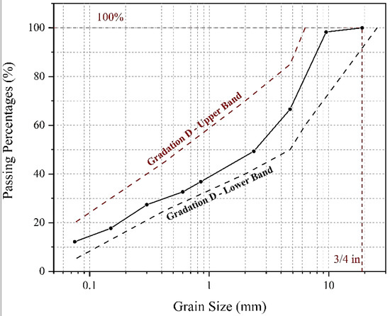 Laboratory Study of the Effect of Zeolite and Cement Compound on the ...