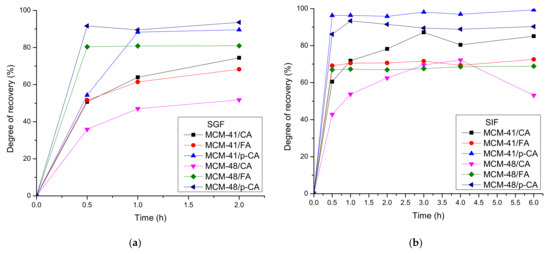 New Mesoporous Silica Materials Loaded with Polyphenols: Caffeic Acid ...