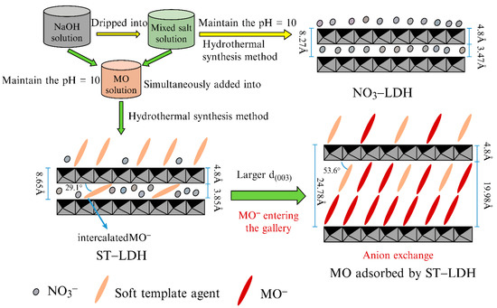 Regulation of Structure and Anion-Exchange Performance of Layered ...