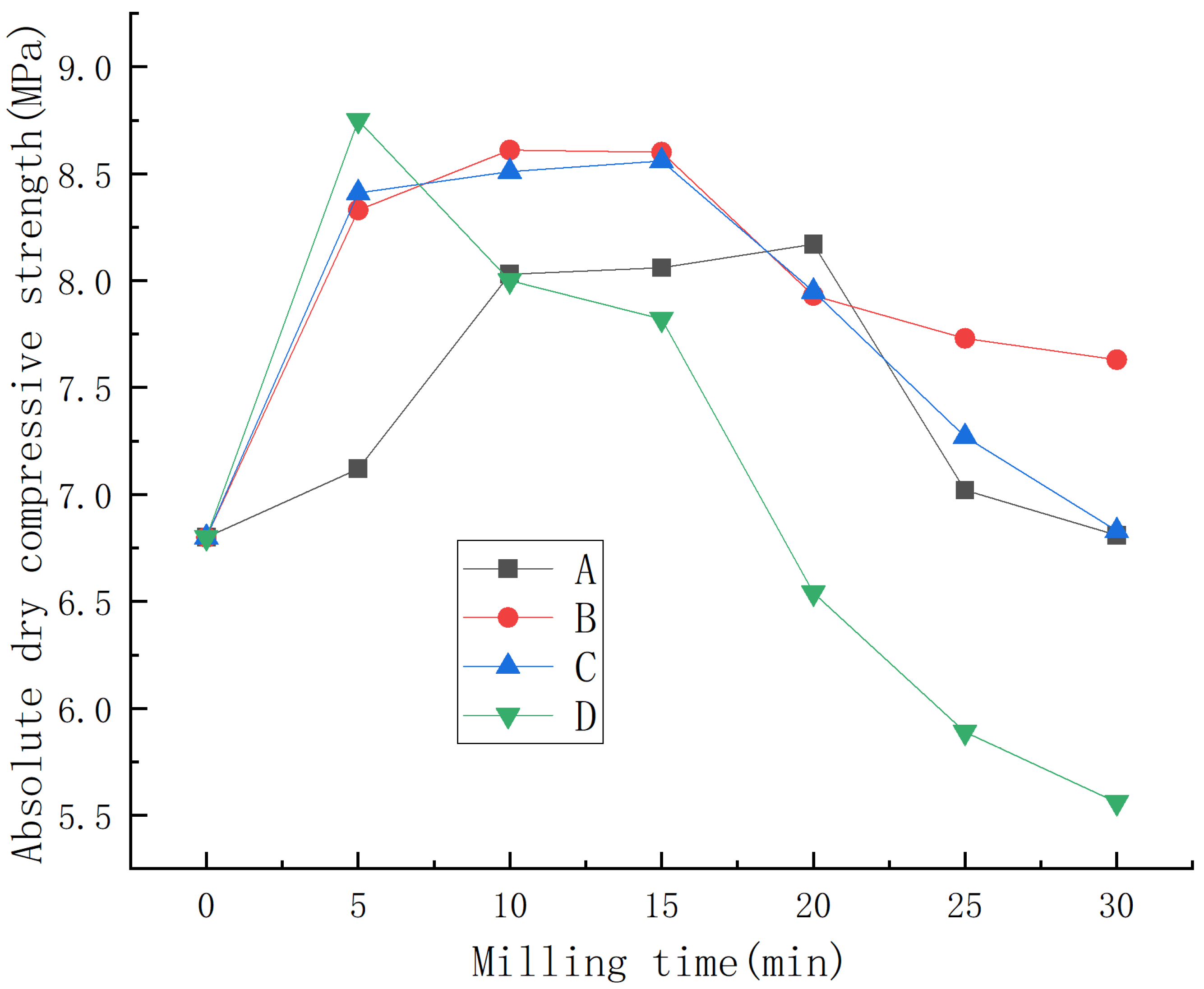 Strength Prediction of Ball-Milling-Modified Phosphorus Building Gypsum ...