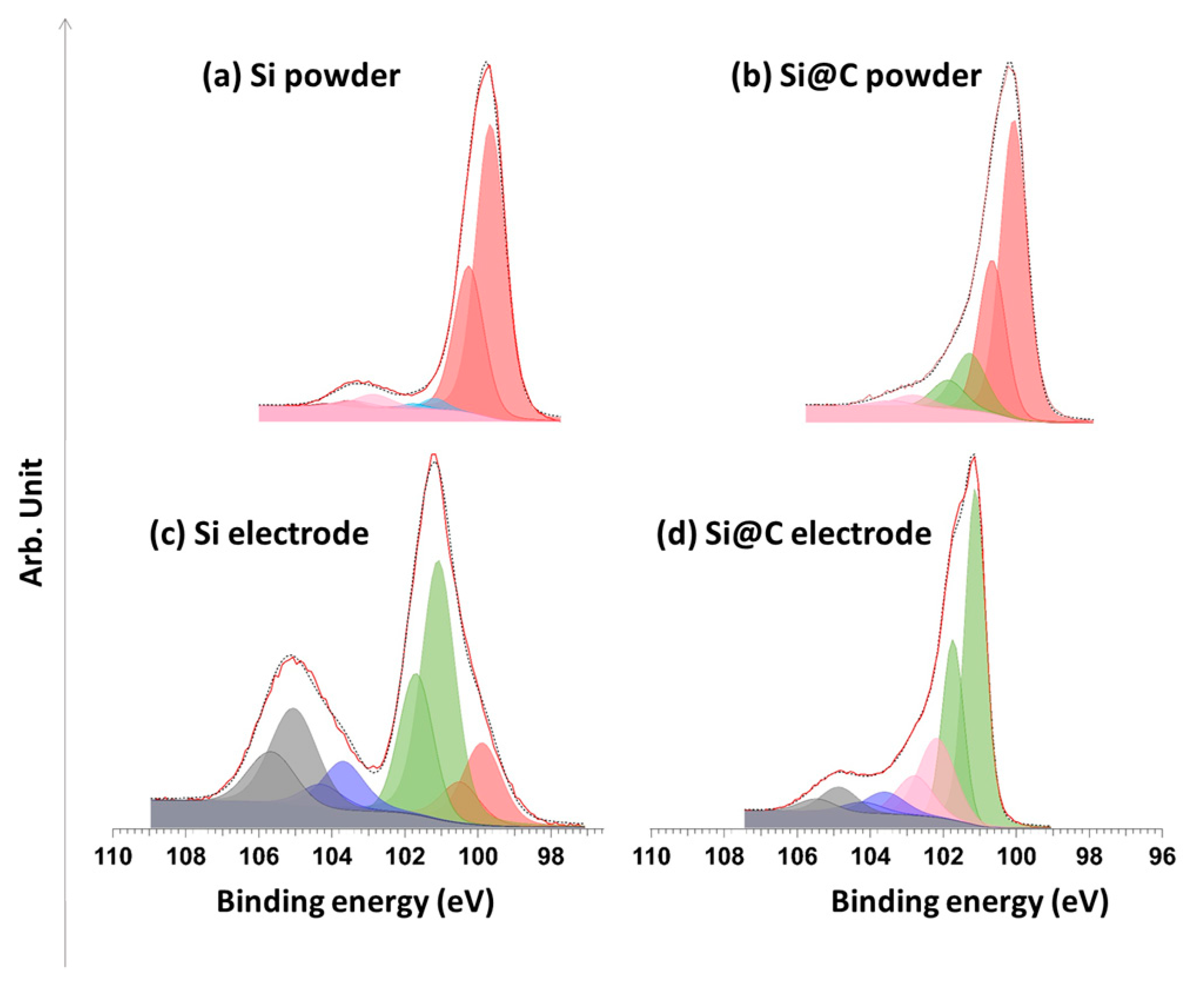 Electrochemical and X-ray Photoelectron Spectroscopic Study of Early ...