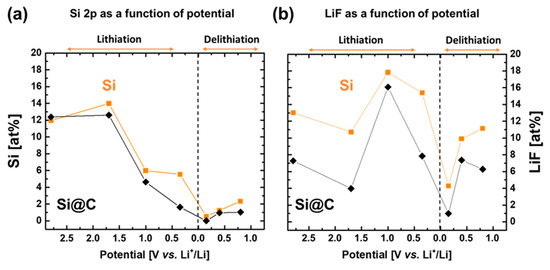 Electrochemical and X-ray Photoelectron Spectroscopic Study of Early ...