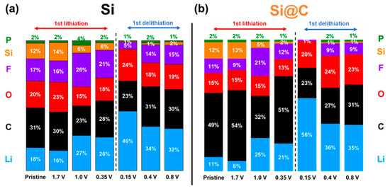 Electrochemical and X-ray Photoelectron Spectroscopic Study of Early ...