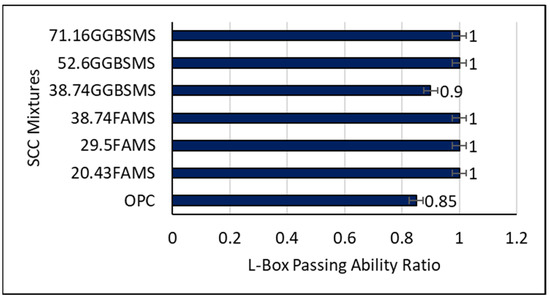 Materials | Free Full-Text | Strength and Durability of Sustainable ...
