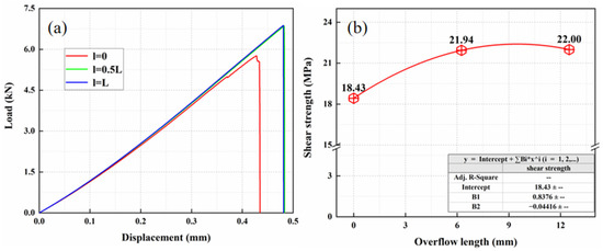Parametric Investigation into the Shear Strength of Adhesively Bonded ...