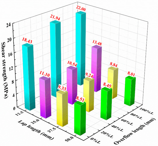 Parametric Investigation into the Shear Strength of Adhesively Bonded ...