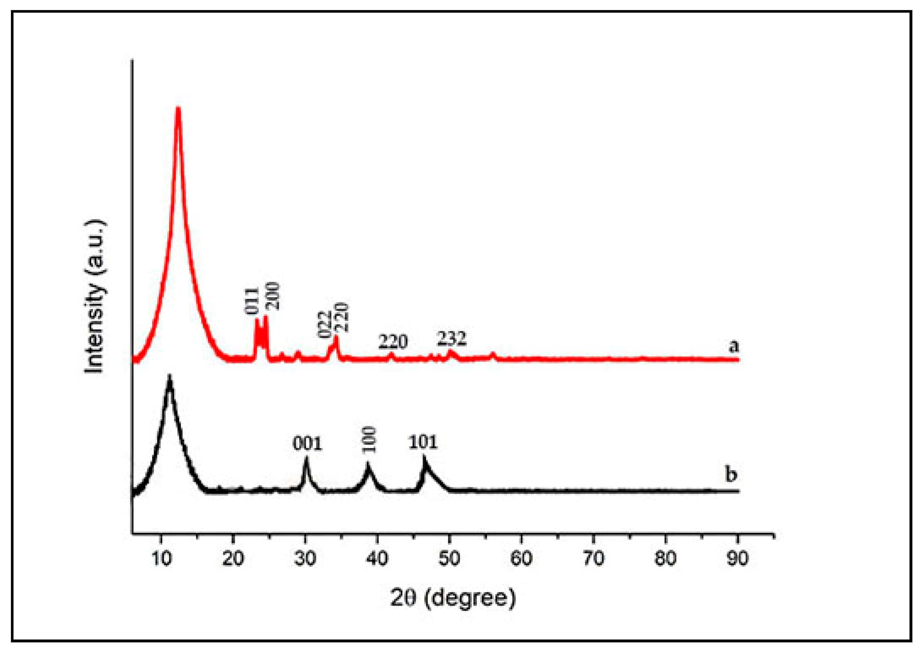 The Effect of Different Morphologies of WO3/GO Nanocomposite on ...