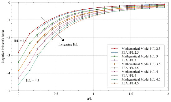 Re-Entrant Honeycomb Auxetic Structure with Enhanced Directional Properties