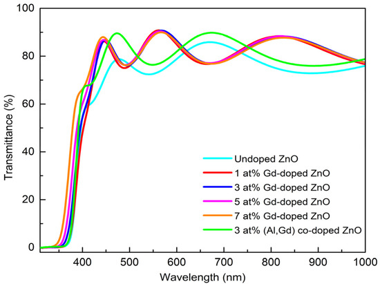Magnetic Domain Characterization and Physical Properties of Gd-Doped and (Gd, Al) Co-Doped ZnO ...