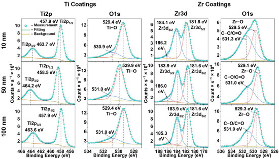 Polyether Ether Ketone Coated with Ultra-Thin Films of Titanium Oxide and Zirconium Oxide ...