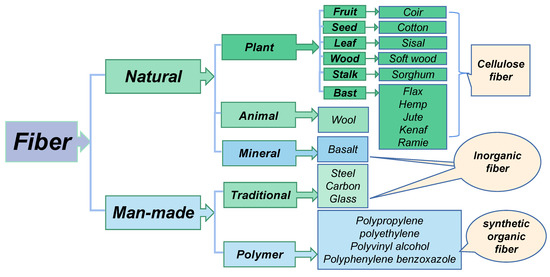 Properties of 3D Printing Fiber-Reinforced Geopolymers Based on ...