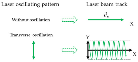 Oscillating Laser Post-Processing of NiCrCoFeCBSi/WC Thermally Sprayed Coatings