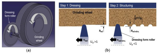 Texturing Methods of Abrasive Grinding Wheels: A Systematic Review