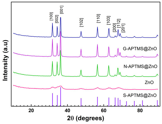 Materials | Free Full-Text | Syntheses of APTMS-Coated ZnO: An ...
