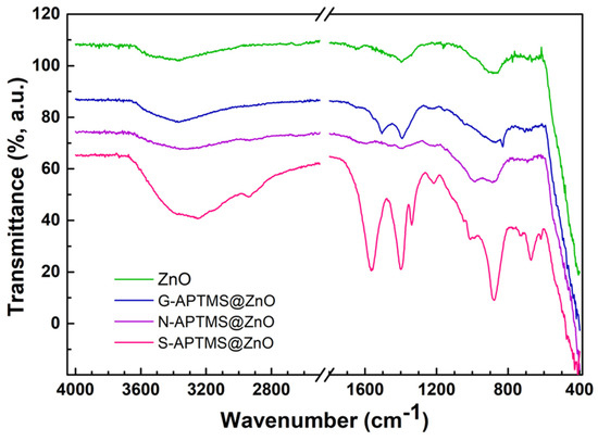 Materials | Free Full-Text | Syntheses of APTMS-Coated ZnO: An ...