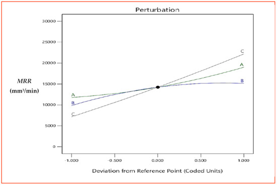 Evaluating CNC Milling Performance for Machining AISI 316 Stainless ...