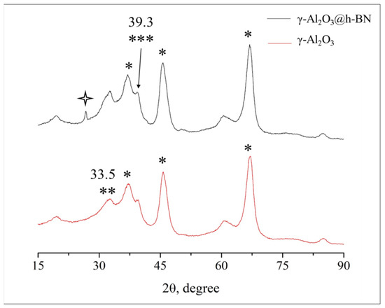 Peculiarities of γ-Al2O3 Crystallization on the Surface of h-BN Particles