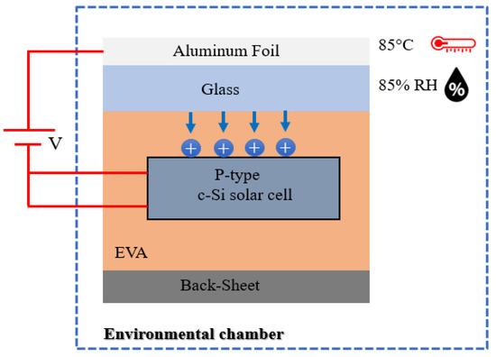 Impact Analysis of Potential Induced Degradation on Crystalline Silicon ...