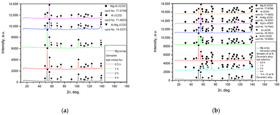 Materials | Free Full-Text | Microstructural Transformation and ...