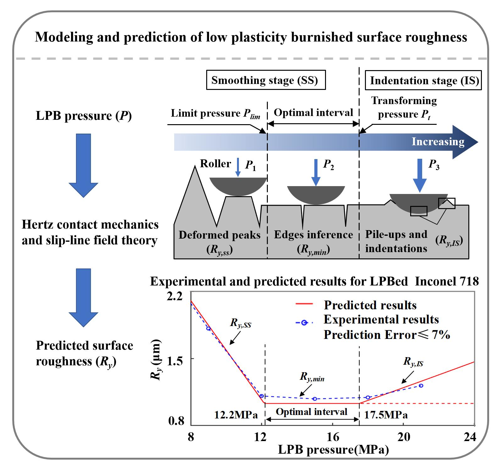 Materials Free Full Text Effect Of Ball Burnishing Pressure On Surface Roughness By Low