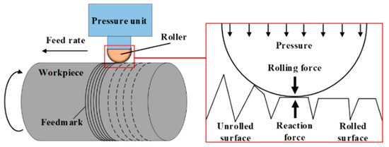 Effect of Ball Burnishing Pressure on Surface Roughness by Low ...