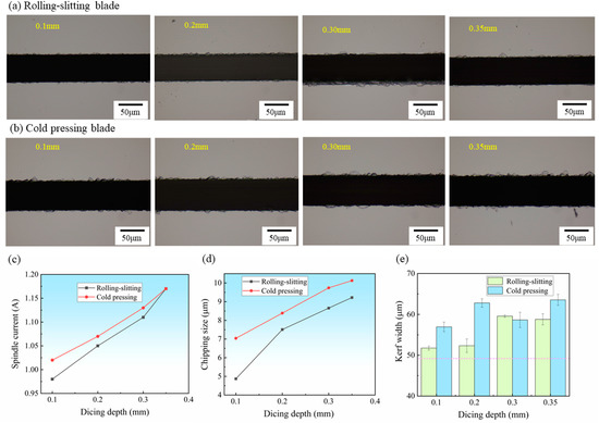High-Speed Dicing of SiC Wafers with 0.048 mm Diamond Blades via ...