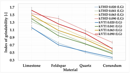Application of a Method for Measuring the Grindability of Fine-Grained ...