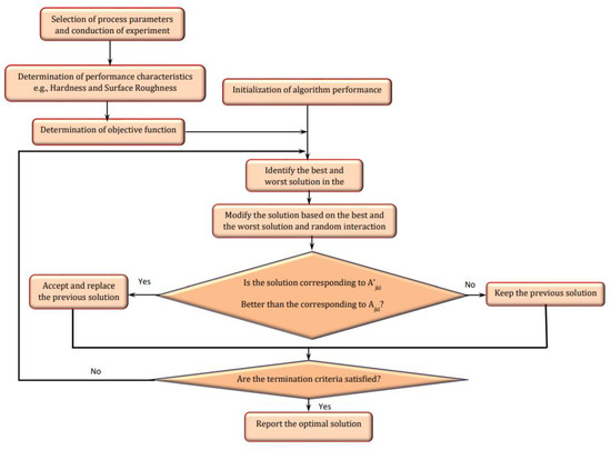 Optimization of Selective Laser Melting Parameter for Invar Material by Using JAYA Algorithm ...