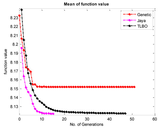 Optimization of Selective Laser Melting Parameter for Invar Material by Using JAYA Algorithm ...