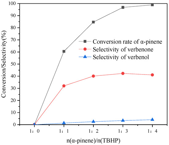 CuAPO-5 as a Multiphase Catalyst for Synthesis of Verbenone from α-Pinene