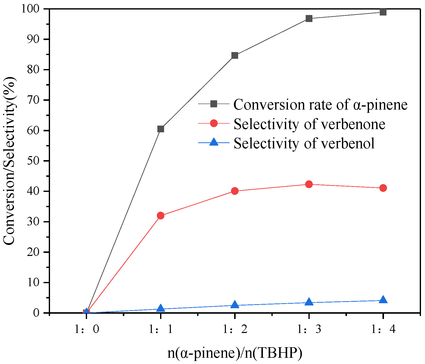 CuAPO-5 as a Multiphase Catalyst for Synthesis of Verbenone from α-Pinene