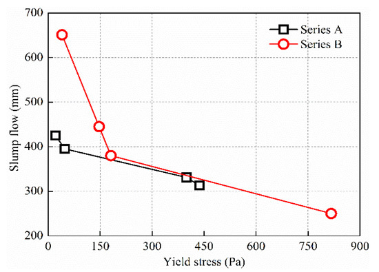 Research on the Relation between Slump Flow and Yield Stress of Ultra ...