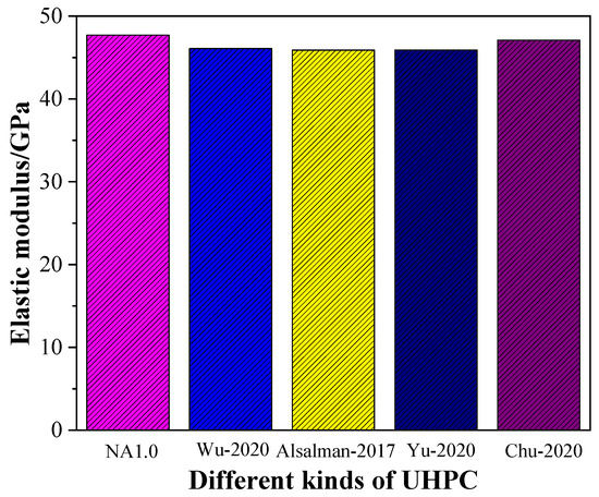 An Approach of Producing Ultra-High-Performance Concrete with High ...