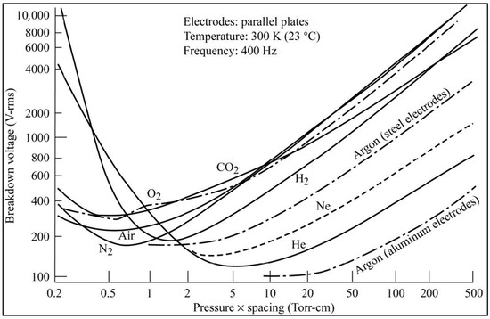 Aerospace Environmental Challenges for Electrical Insulation and Recent ...