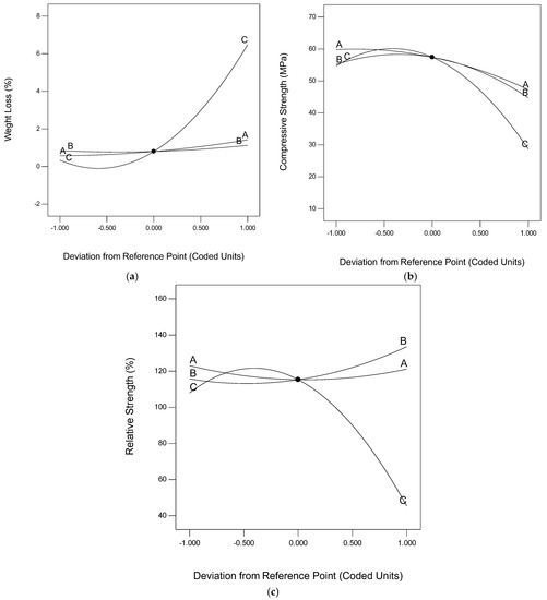 Materials | Free Full-Text | Evaluating the Influence of Elevated ...