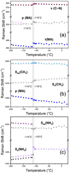 Structural Phase Transitions and Thermal Degradation Process of MAPbCl3 ...