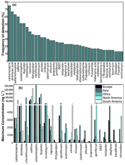Removal of Pharmaceuticals and Personal Care Products (PPCPs) by Free ...