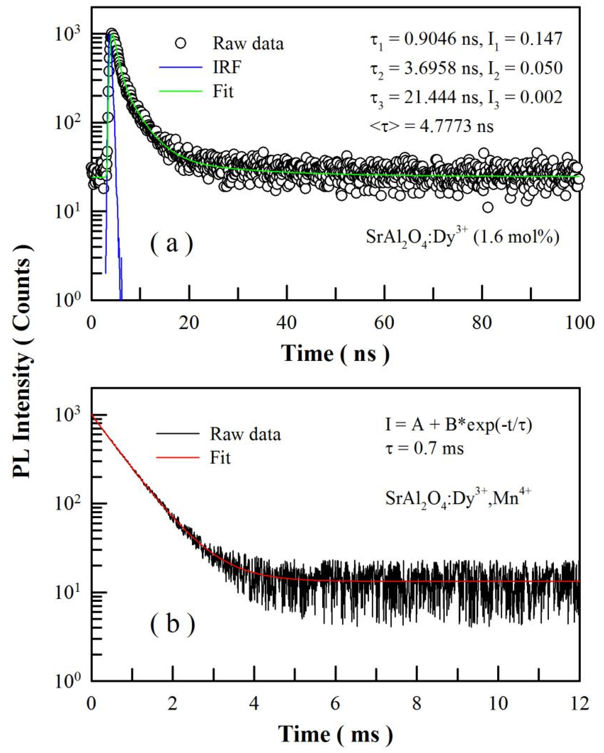 Diffusing Mn4+ into Dy3+ Doped SrAl2O4 for Full-Color Tunable Emissions