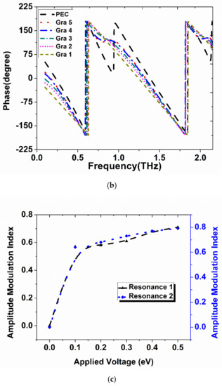 Flexible and Polarization Independent Miniaturized Double-Band/Broadband Tunable Metamaterial ...