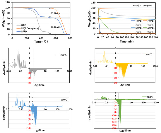 Optimizing Heat Treatment Conditions for Measuring CFRP and GFRP Resin ...