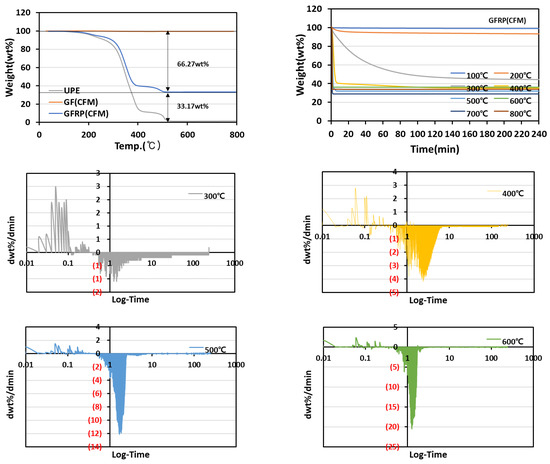 Optimizing Heat Treatment Conditions for Measuring CFRP and GFRP Resin ...
