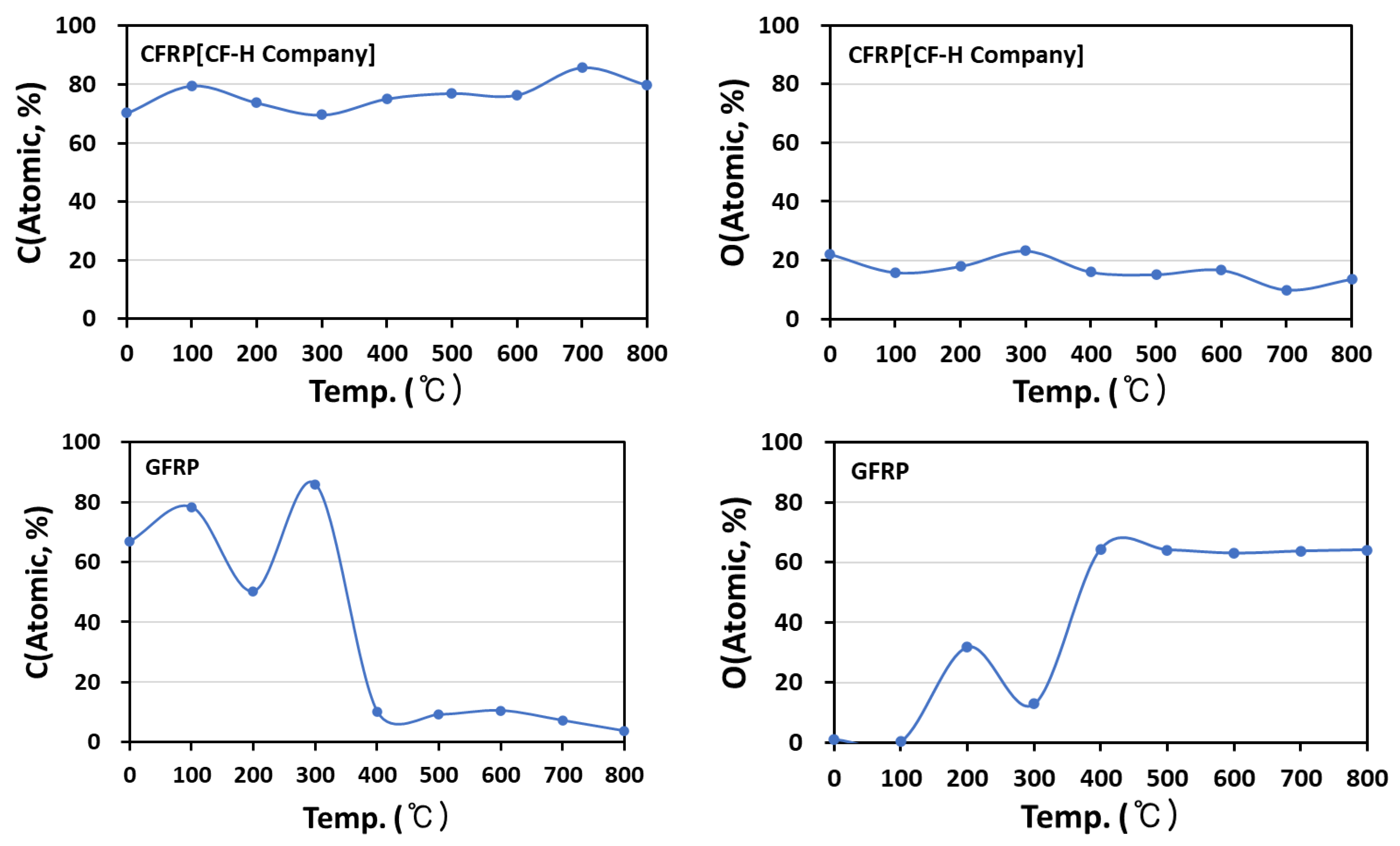 Optimizing Heat Treatment Conditions for Measuring CFRP and GFRP Resin ...