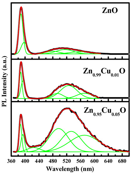 Structural, Morphological, Optical and Magnetic Studies of Cu-Doped ZnO Nanostructures