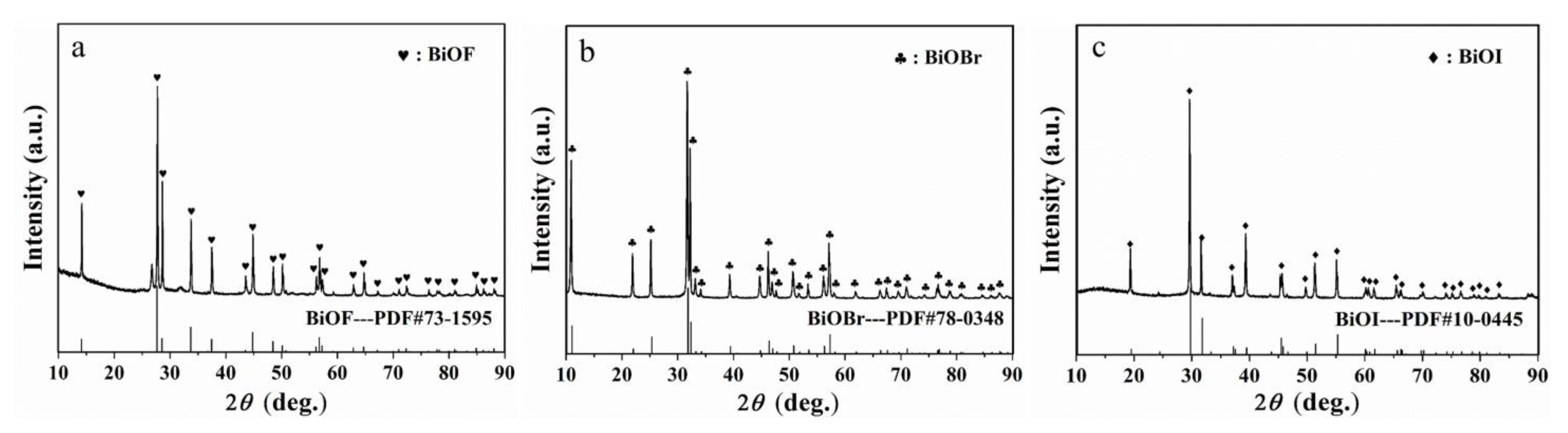 Improved Hydrogen Generation of Al-H2O Reaction by BiOX (X = Halogen ...